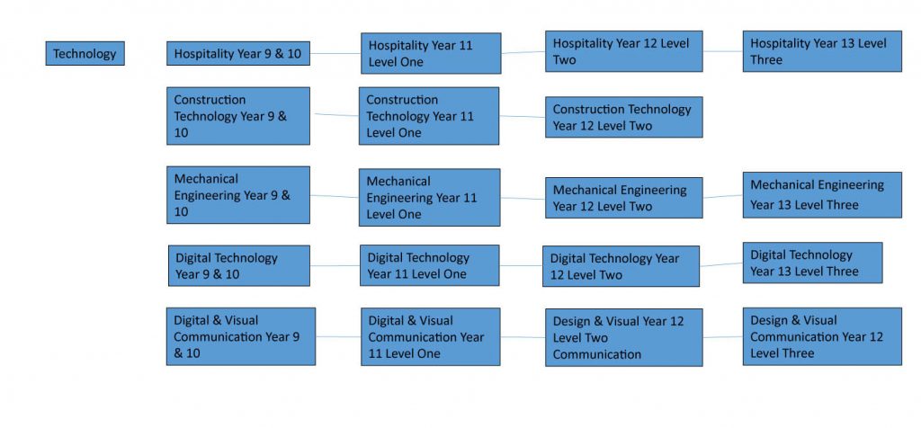 Technology - James Cook High School
